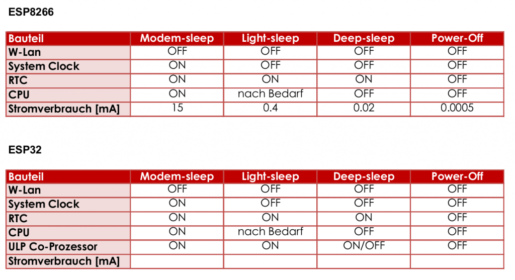 Welches ESP-Modul ist das Richtige? - ShopOfThings