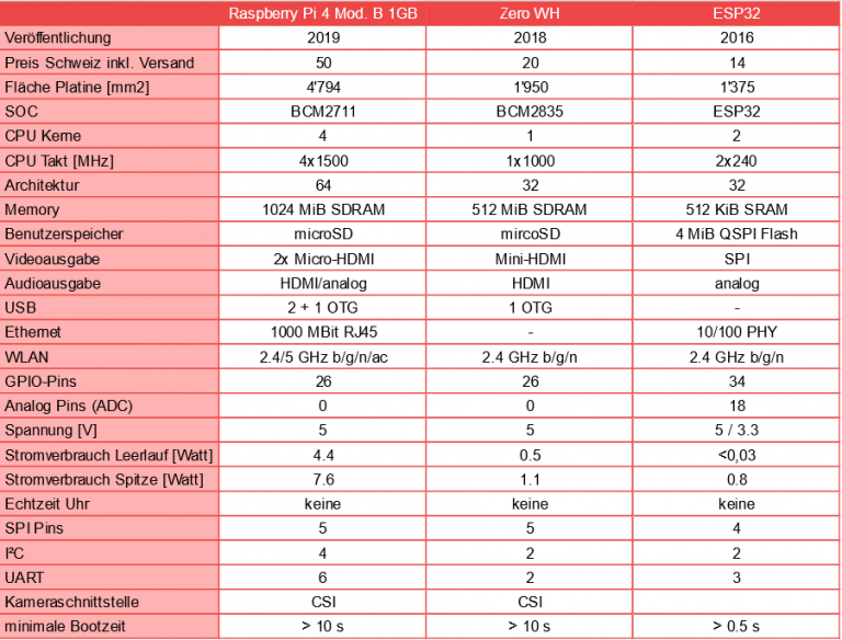 Raspberry Pi vs ESP32 - warum ESP32 wahrscheinlich reicht